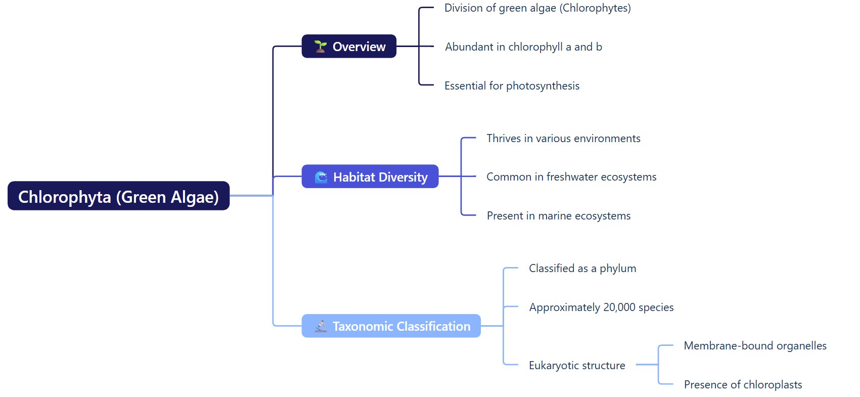 Chlorophyta (Green Algae): Amazing Facts, Characteristics & Importance ...