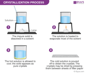 Crystallization - Biology Simple