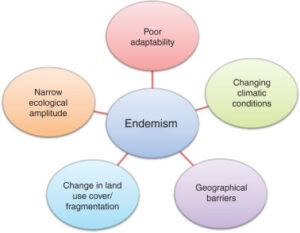 Endemism - Biology Simple